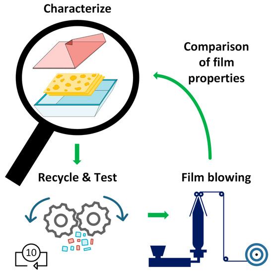 Prospects for Recyclable Multilayer Packaging: A Case Study