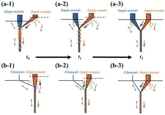 Controlling the Fiber Stress Distribution with Variable-Frequency Step ...