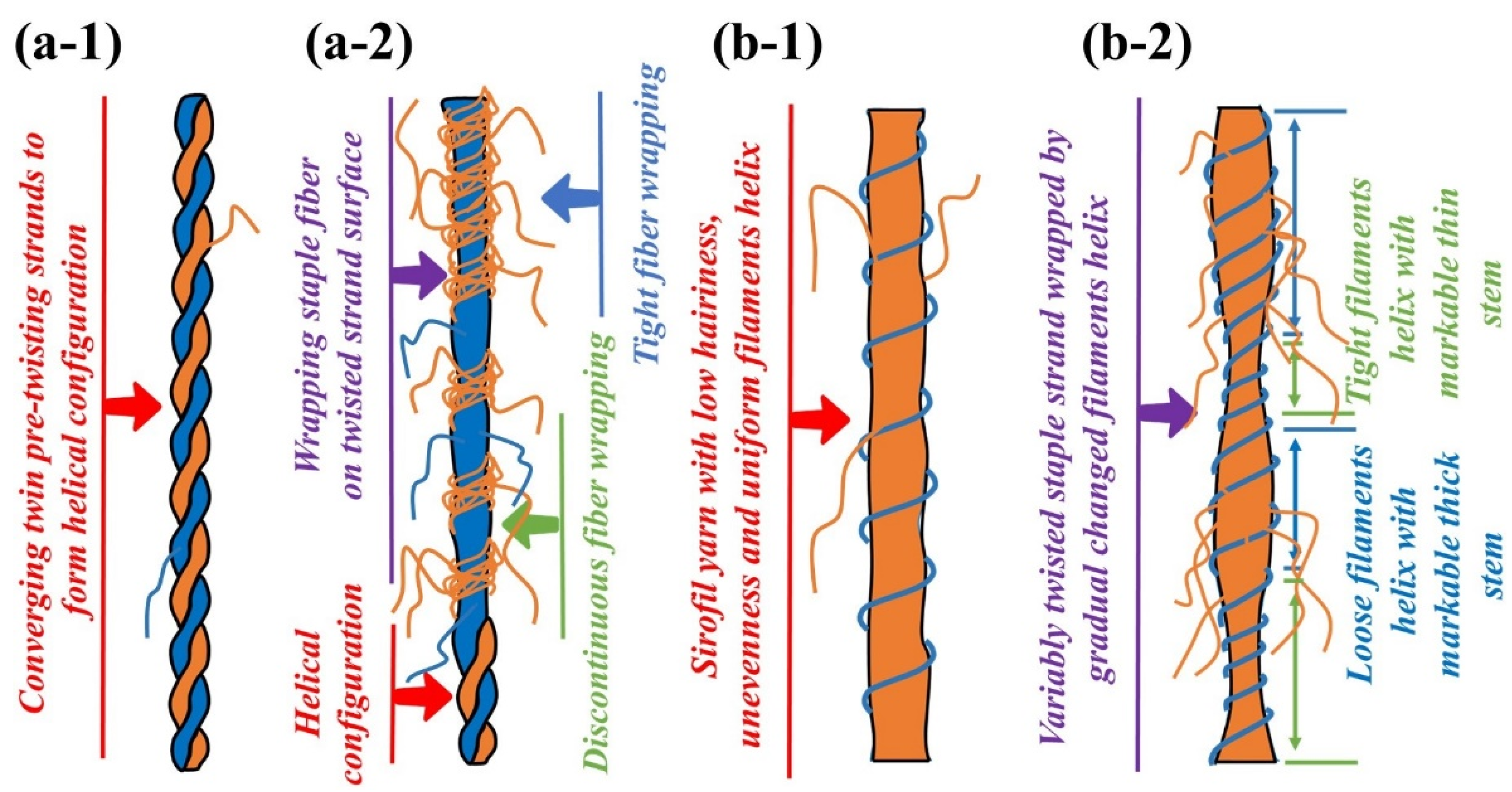 Controlling the Fiber Stress Distribution with Variable-Frequency Step ...