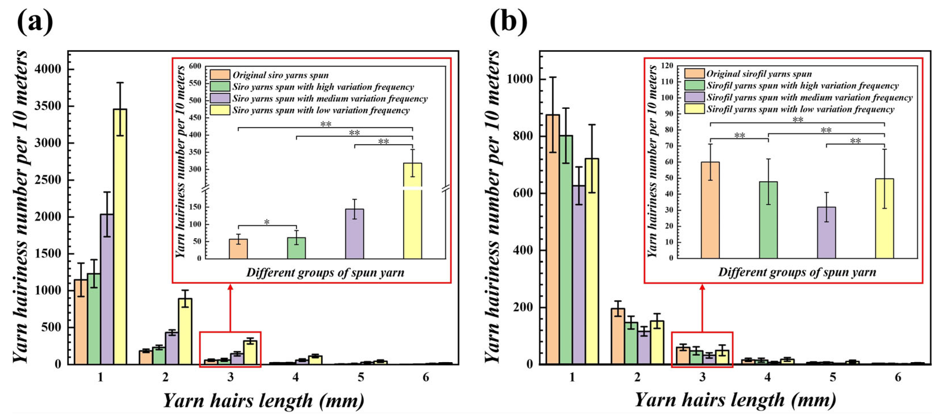 Controlling the Fiber Stress Distribution with Variable-Frequency Step ...