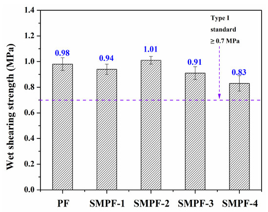 Synthesis and Characterization of an Environmentally Friendly Phenol–Formaldehyde Resin Modified ...