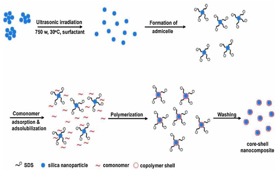 Advances in Organic–Inorganic Hybrid Latex Particles via In Situ ...