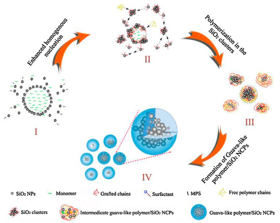 Polymers | Free Full-Text | Advances in Organic–Inorganic Hybrid Latex ...