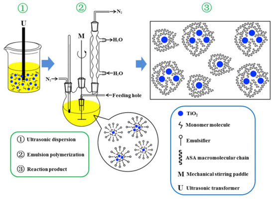 Advances in Organic–Inorganic Hybrid Latex Particles via In Situ Emulsion Polymerization