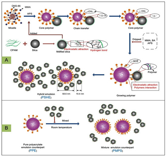 Advances in Organic–Inorganic Hybrid Latex Particles via In Situ ...