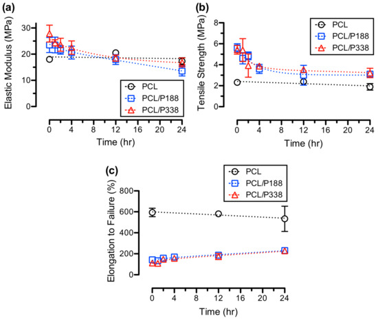Polymers | Free Full-Text | Effects of Poloxamers as Excipients on the ...