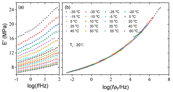 Temperature and Frequency Dependence of the Dynamic Viscoelastic ...