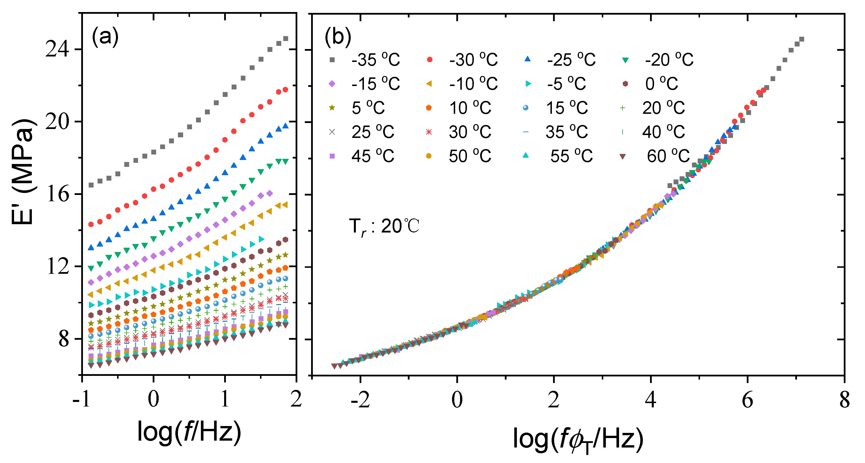 Polymers Free Full Text Temperature And Frequency Dependence Of The