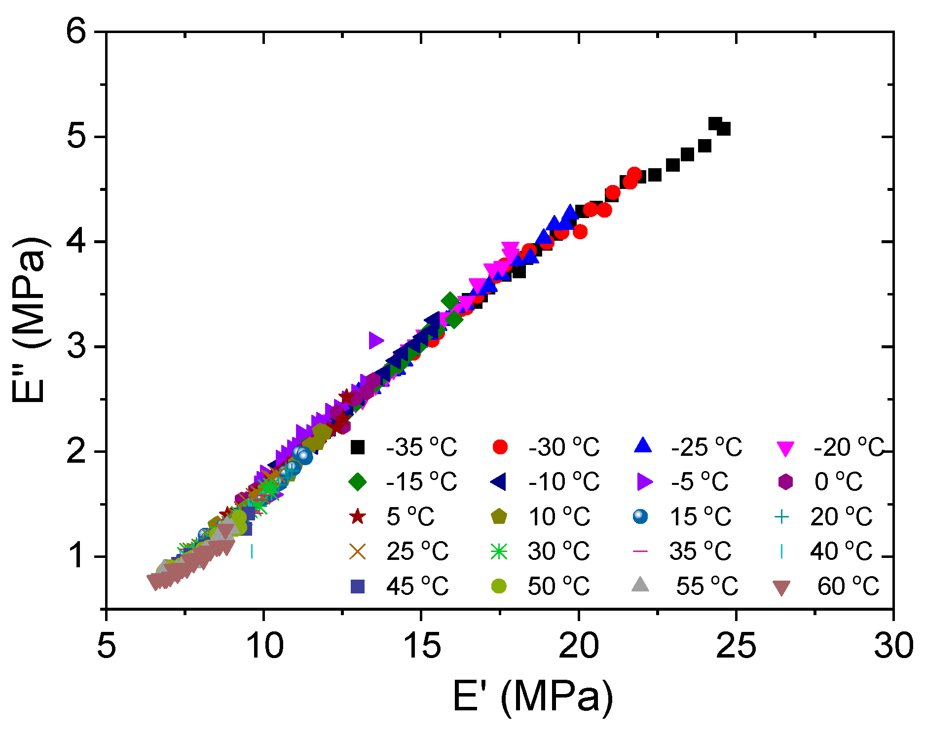 Polymers Free Full Text Temperature And Frequency Dependence Of The