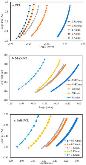 Non-Isothermal Crystallization Kinetics of Poly (ɛ-Caprolactone) (PCL ...