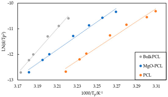 Non-Isothermal Crystallization Kinetics of Poly (ɛ-Caprolactone) (PCL ...