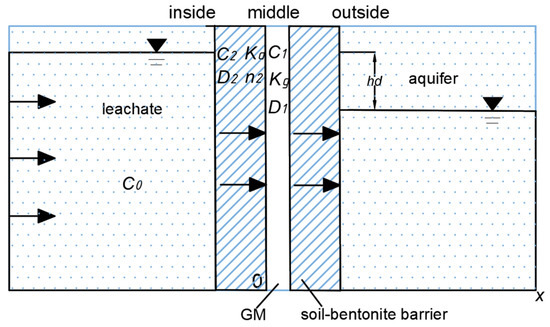 Transport of Organic Contaminants in Composite Vertical Cut-Off Wall ...