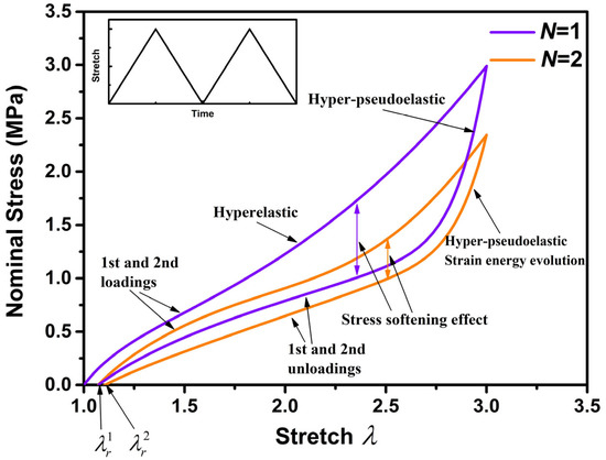 A Hyper-Pseudoelastic Model of Cyclic Stress-Softening Effect for ...