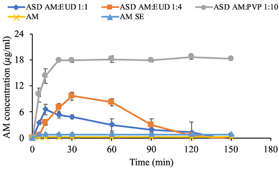 Effect of Drug–Polymer Interaction in Amorphous Solid Dispersion on the ...