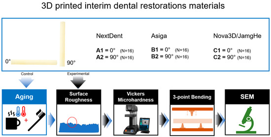 Trueness, Flexural Strength, and Surface Properties of Various Three ...