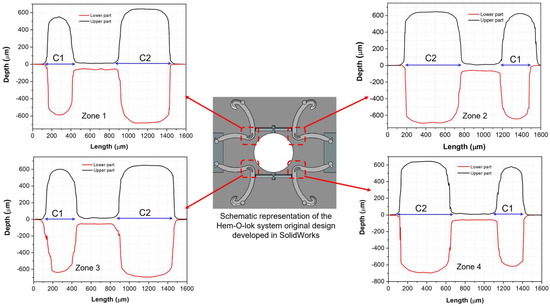 Polypropylene-Based Polymer Locking Ligation System Manufacturing by ...
