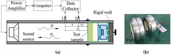Sound Absorption of the Absorber Composed of a Shunt Loudspeaker and ...