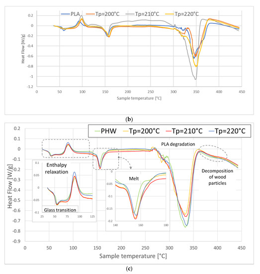 The Thermal and Mechanical Behaviour of Wood-PLA Composites Processed ...