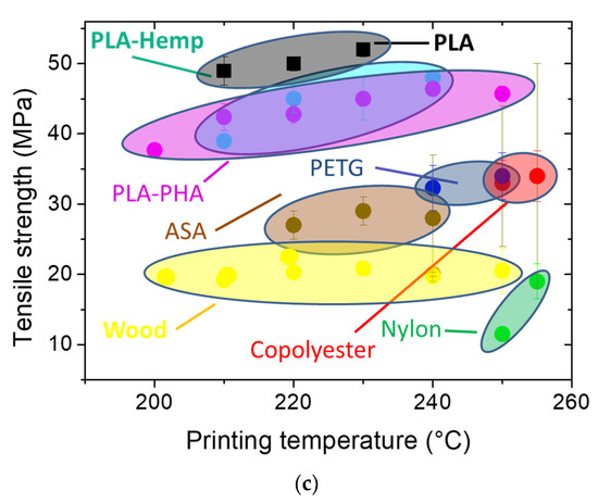 The Thermal and Mechanical Behaviour of Wood-PLA Composites Processed ...