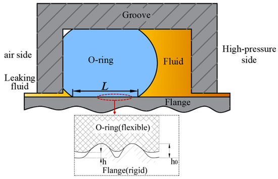 A Leakage Prediction Model for Sealing Performance Assessment of EPDM O ...