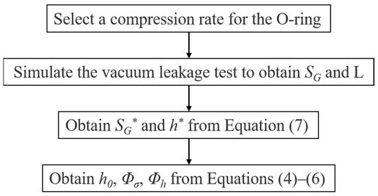 A Leakage Prediction Model for Sealing Performance Assessment of EPDM O-Rings under Irradiation ...