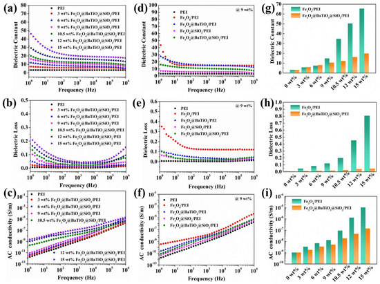 Achieving Excellent Dielectric and Energy Storage Performance in Core ...