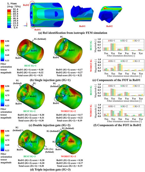 Polymers | Free Full-Text | Single and Multiple Gate Design Optimization Algorithm for Improving ...