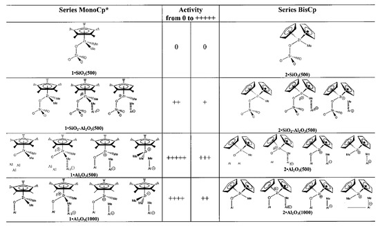 MAO- and Borate-Free Activating Supports for Group 4 Metallocene and ...