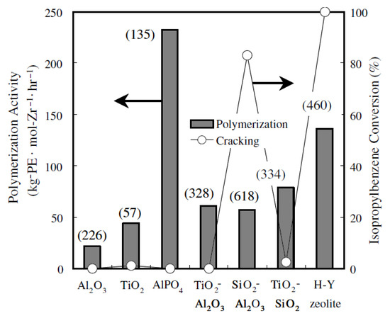 MAO- and Borate-Free Activating Supports for Group 4 Metallocene and ...