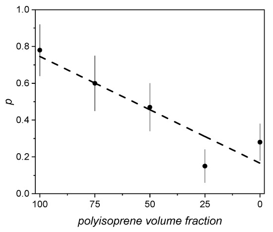 Probing the Free Volume in Polymers by Means of Positron Annihilation ...
