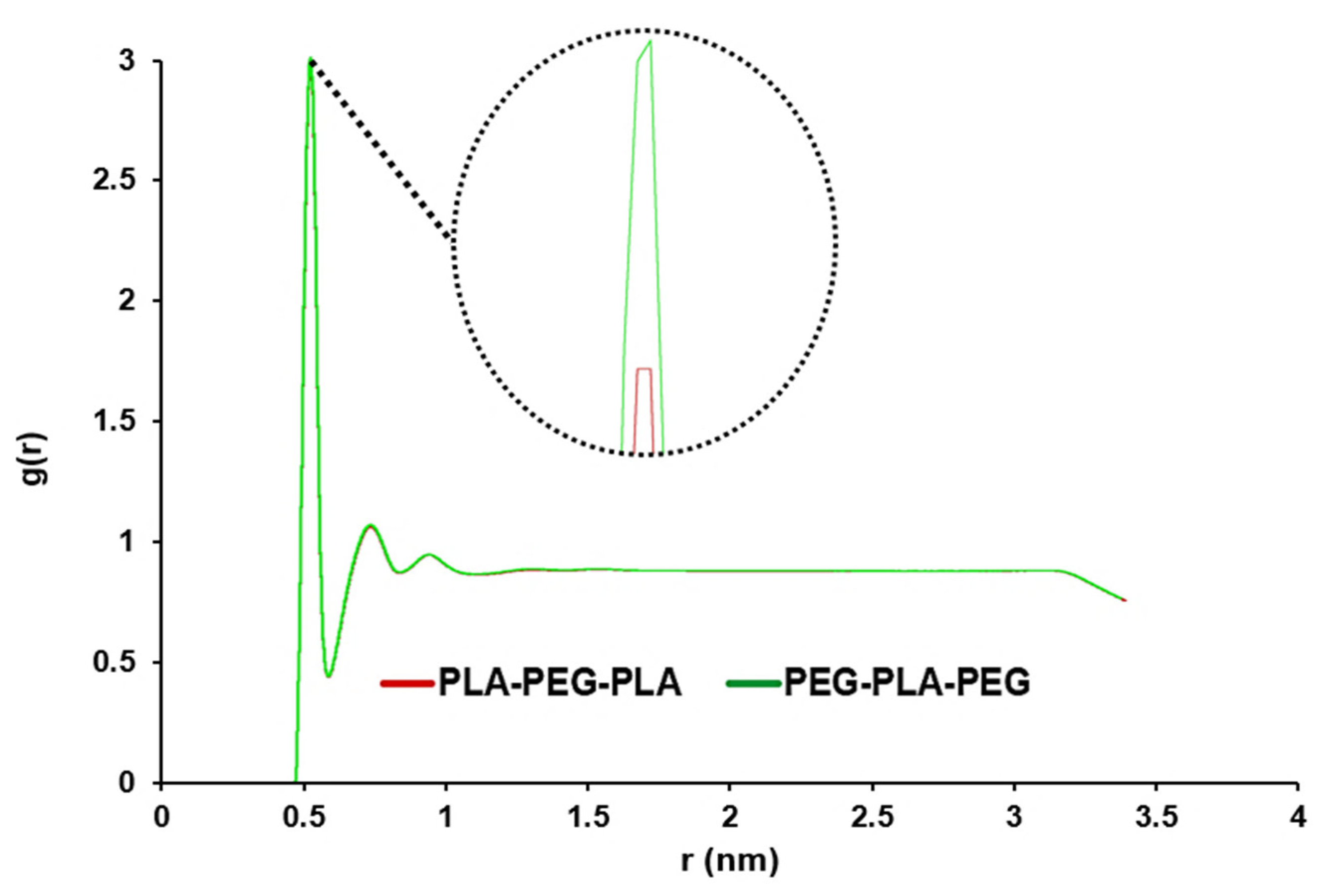 Design, Synthesis, and Comparison of PLA-PEG-PLA and PEG-PLA-PEG Copolymers for Curcumin ...