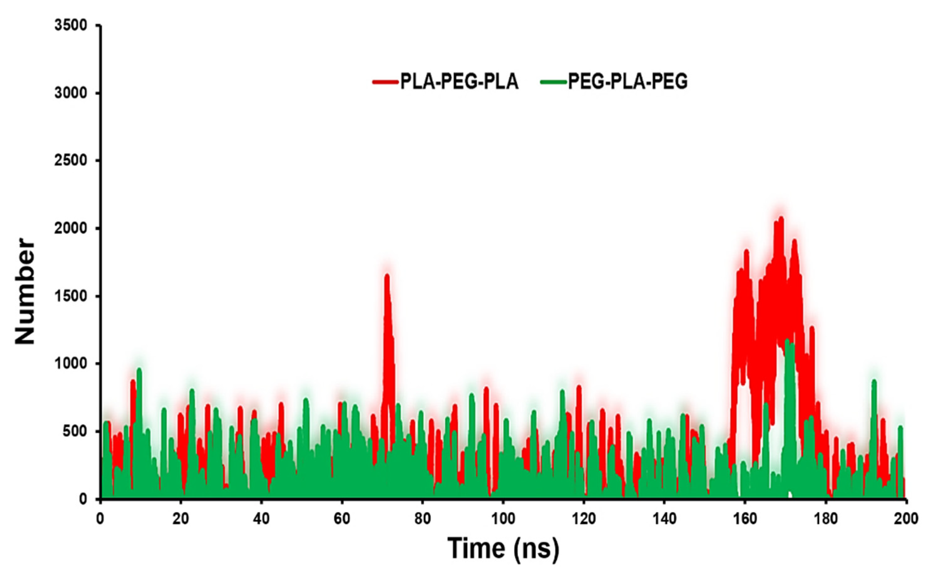 Design, Synthesis, and Comparison of PLA-PEG-PLA and PEG-PLA-PEG Copolymers for Curcumin ...