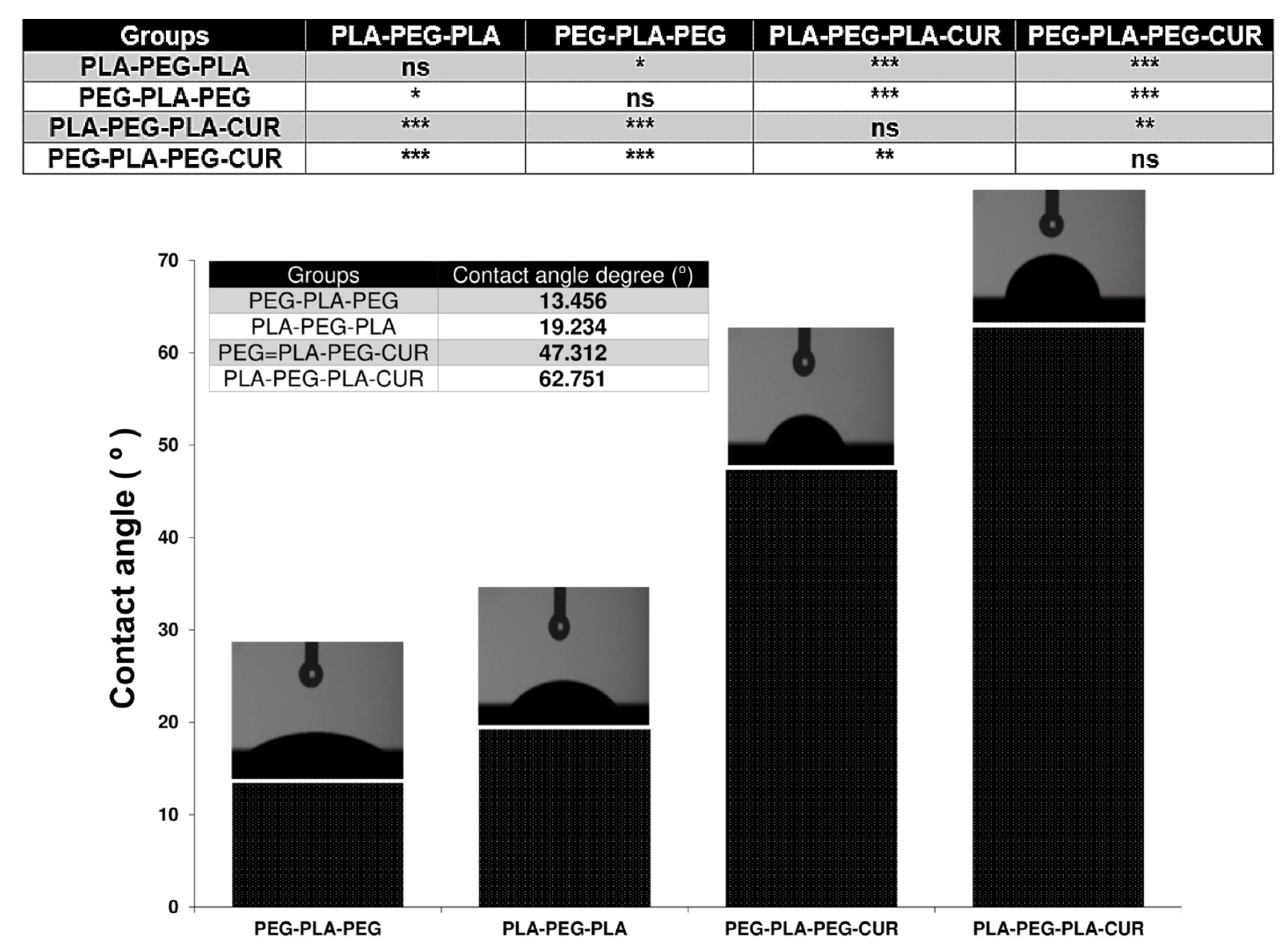Design, Synthesis, and Comparison of PLA-PEG-PLA and PEG-PLA-PEG Copolymers for Curcumin ...