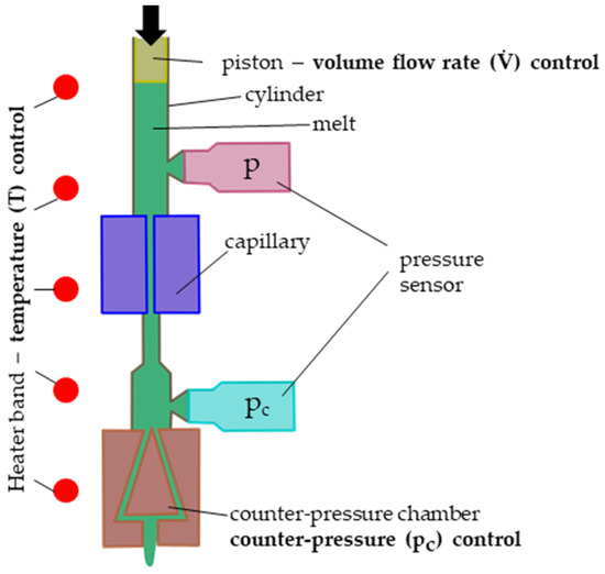 Enhancing High-Pressure Capillary Rheometer Viscosity Data Calculation with the Propagation of ...