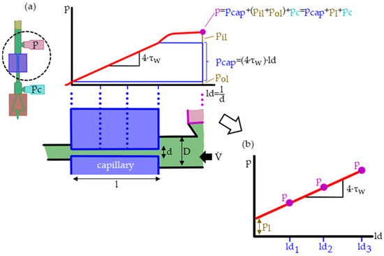 Enhancing High-Pressure Capillary Rheometer Viscosity Data Calculation ...