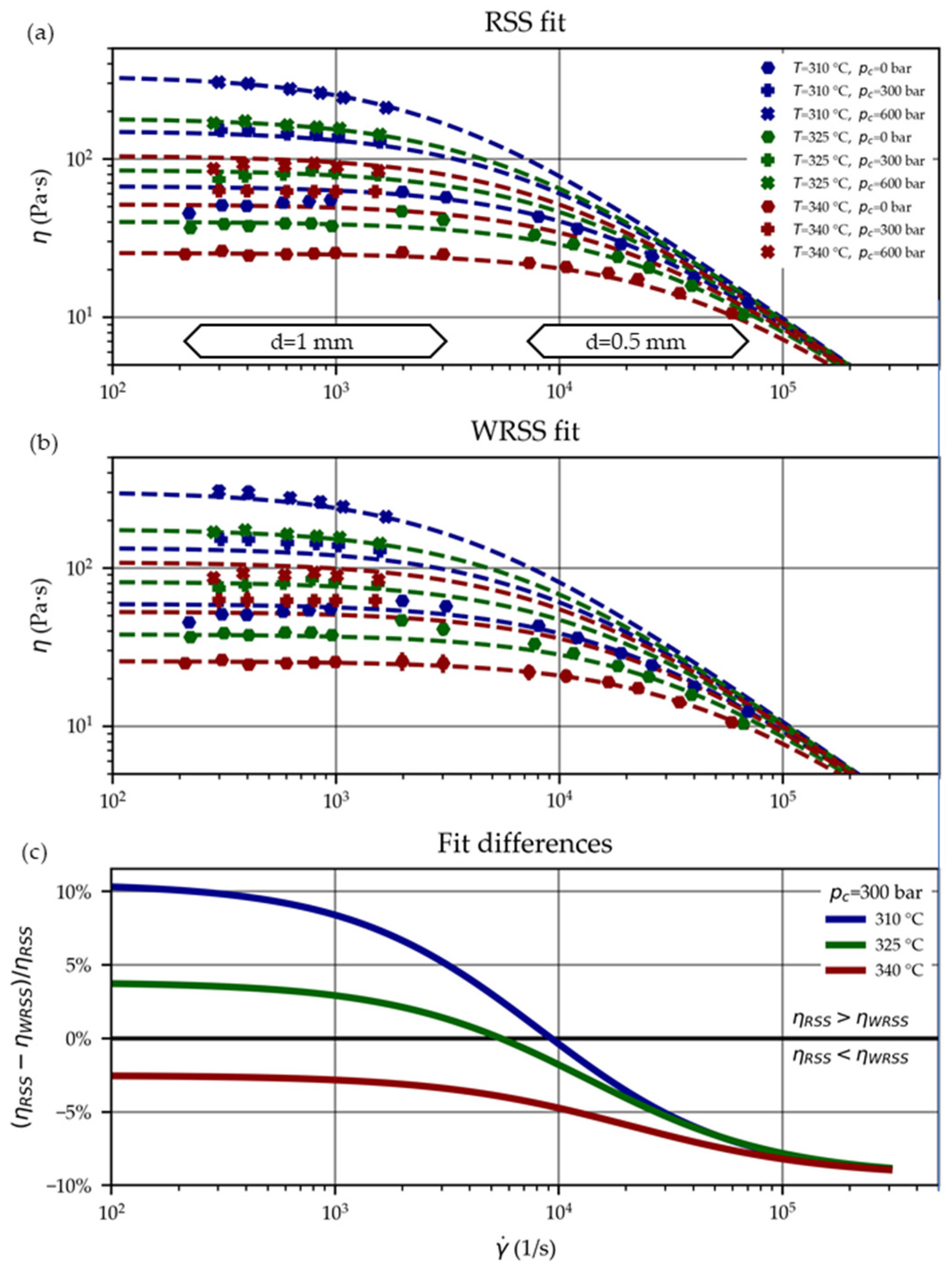 Polymers Free Full Text Enhancing High Pressure Capillary Rheometer