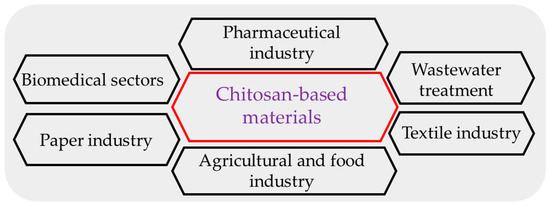 Chitosan-Based Composites: Development and Perspective in Food ...