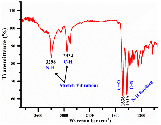 Multi-Spectroscopic Characterization of MgO/Nylon (6/6) Polymer ...