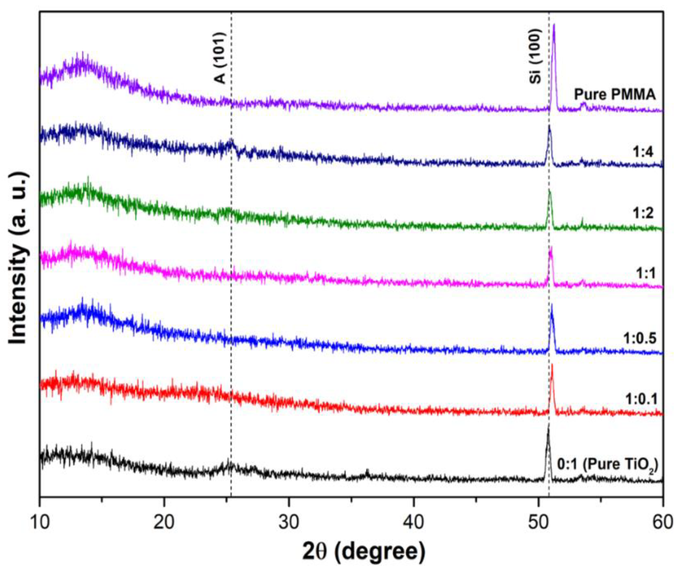 Structural and Optical Characterizations of Polymethyl Methacrylate ...