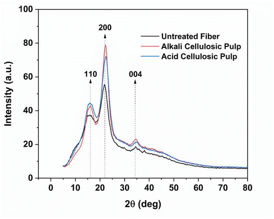 Production and Characterization of Cellulosic Pulp from Mango Agro ...