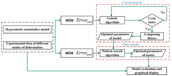 Polymers | Free Full-Text | A Modified Constitutive Model for Isotropic ...