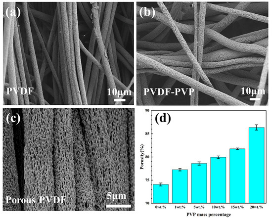 Study on Design and Preparation of Conductive Polyvinylidene Fluoride ...