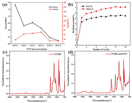Study on Design and Preparation of Conductive Polyvinylidene Fluoride ...