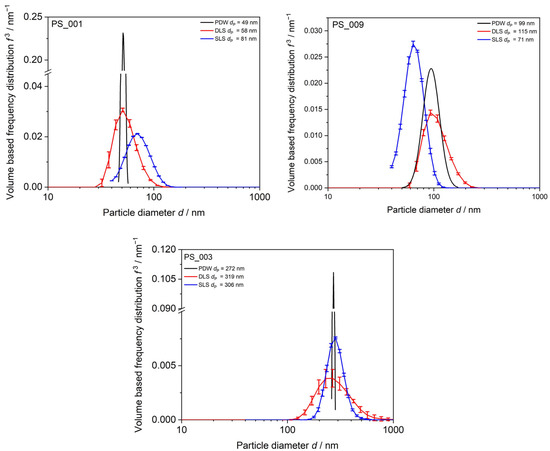 Advanced Particle Size Analysis in High-Solid-Content Polymer Dispersions Using Photon Density ...