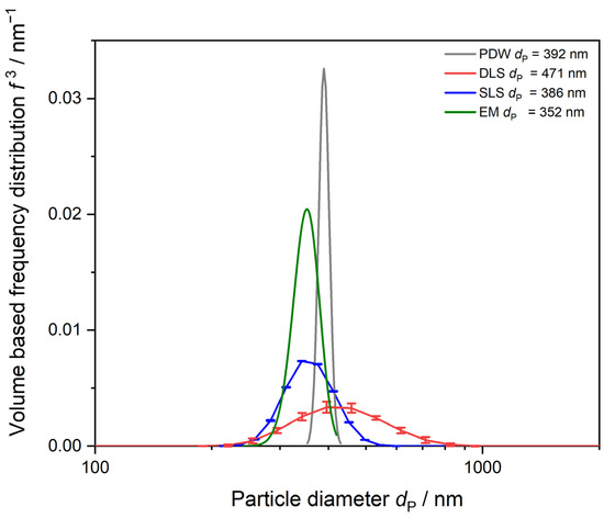 Advanced Particle Size Analysis in High-Solid-Content Polymer Dispersions Using Photon Density ...