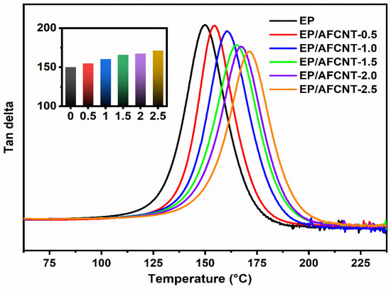 Reinforcement of Aminopropyl-Terminated Siloxane-Treated Carbon ...