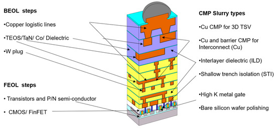 Polymer Nanoparticles Applied in the CMP (Chemical Mechanical Polishing) Process of Chip Wafers ...