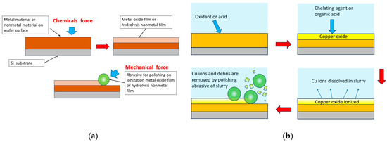 Polymer Nanoparticles Applied in the CMP (Chemical Mechanical Polishing ...