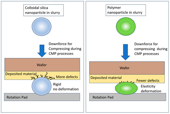 Polymer Nanoparticles Applied in the CMP (Chemical Mechanical Polishing ...