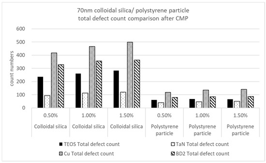Polymer Nanoparticles Applied in the CMP (Chemical Mechanical Polishing ...